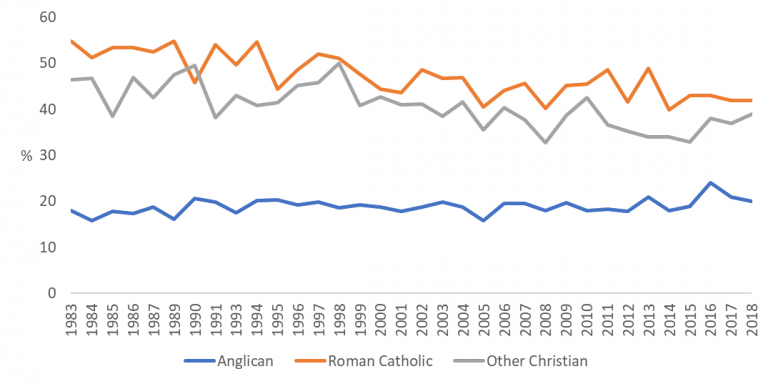 Catholics and church attendance in Britain – Catholics in Britain