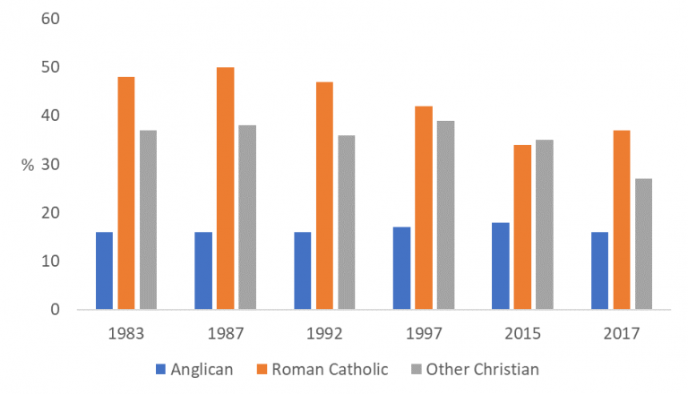 Catholics and church attendance in Britain – Catholics in Britain