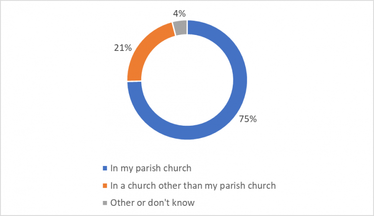 Catholics in Britain and weekly Mass attendance – Catholics in Britain