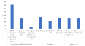 Catholics in Britain and weekly Mass attendance – Catholics in Britain